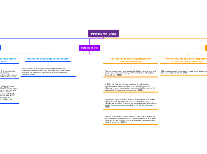 Project MK-Ultra - Mind Map